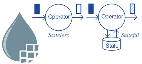Что такое Apache Nifi Stateless и где его использовать