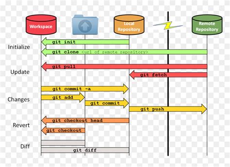 Git Workflow Git Workflow Commands Hd Png Download 800x532 5419313 Pinpng