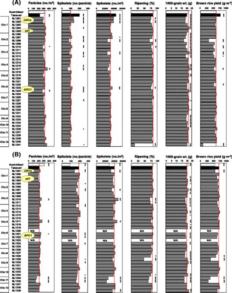 yield and its components for the chromosome segment substitution lines