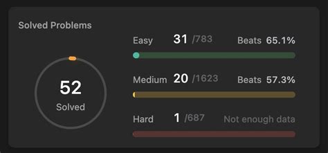 Solved 52 Leetcode Problems On Day 26 Vivekananda Pottabathini Posted