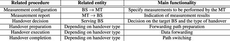Table 1 From Handover Decision Making For Dense Hetnets A
