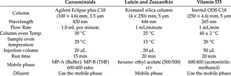HPLC Run Condition For The Samples Download Scientific Diagram