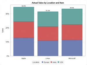 Data Visualization Guide For SAS Data Visualization Method