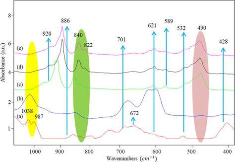 FTIR Spectra Of The A GO B PVC C PVDF D PVDF PVC And E Download Scientific Diagram