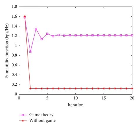 The Sum Utility Of Secondary Users With Without Game Theory Download Scientific Diagram