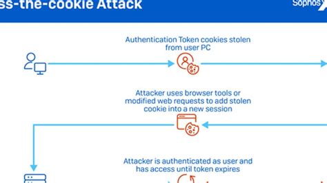 Active Adversaries Are Increasingly Exploiting Stolen Session Cookies