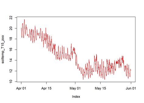 Time Series Analysis