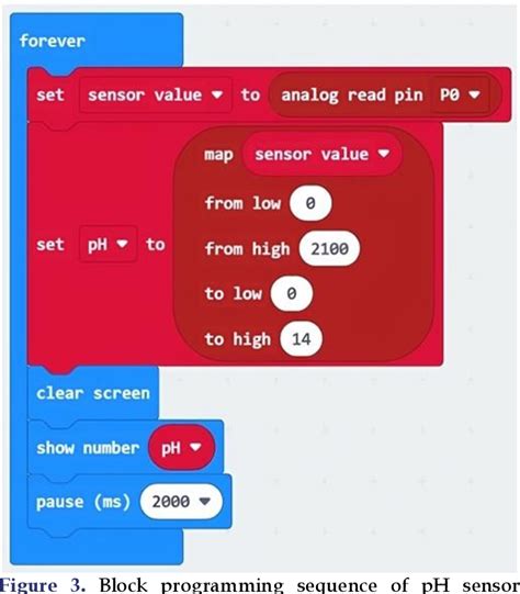 Figure 3 From The Concept Of Ph And Its Logarithmic Scale A Micro Bit