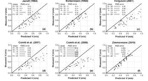 Evaluation Of Existing Methods For Predicting Velocity In High Gradient