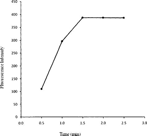 Figure 5 5 From Development And Validation Of Spectrofluorimetric