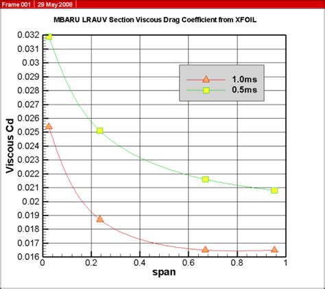 Shows The Computed Sectional Drag Coefficient As A Function Of Blade