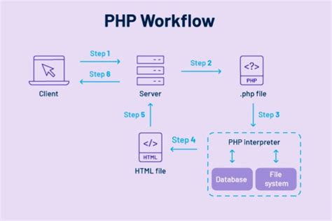 Tapas Sahoo On Linkedin Php Webdevelopment Backenddevelopment Dynamicwebsites Coding