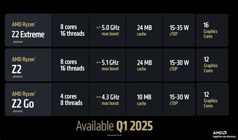 Amd Ryzen Z2 Go Apu Compared To Z1 Extreme 10 Slower Overall
