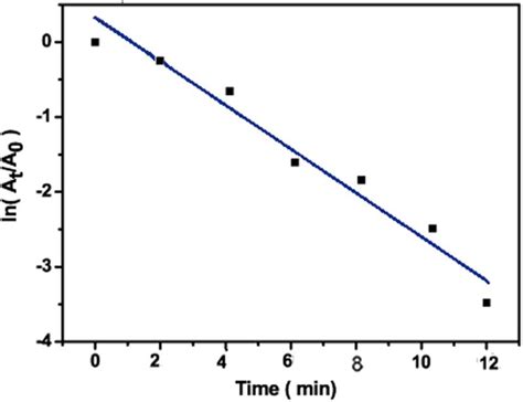 Uvvis Spectra Of A 4 Np Before And After Adding Nabh4 Solution