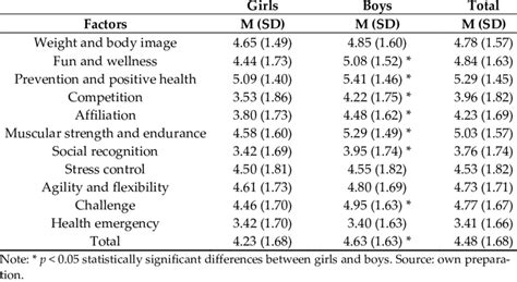 Descriptive Results Of The AMPEF Factors By Sex Download Scientific Diagram