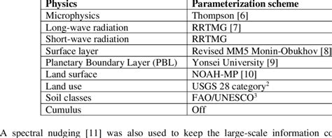 main physical parameterizations used in the configuration of wrf