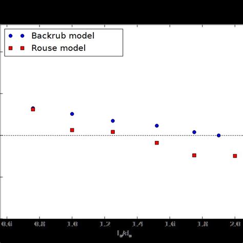 The Scaling Exponent 2n Obtained For The Bead Spring Model As A