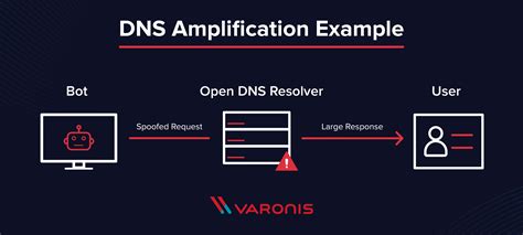 Quest Ce Quune Attaque Par Déni De Service Distribué Ddos