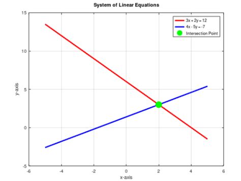Solved Wriytwrite A Matlab Script That Solves The Following
