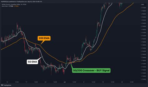 Double Moving Average Crossover Strategy Complete Guide