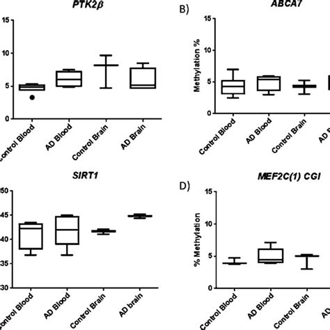 Box Plots Showing Data Representing Average Methylation Across The