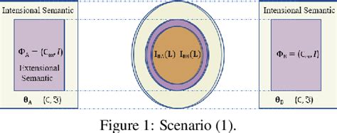 Figure 1 From A Novel Approach To Ontological View Based Semantic