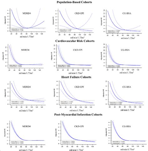 Association Between Renal Function Formulas And Cardiovascular Download Scientific Diagram