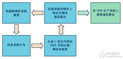 无线系统基于sdr快速原型制作平台的设计步骤 全文 Fpgaasic技术 电子发烧友网 无线系统基于sdr快速原型制作平台的设计步骤 全文 Fpgaasic技术 电子发烧友网