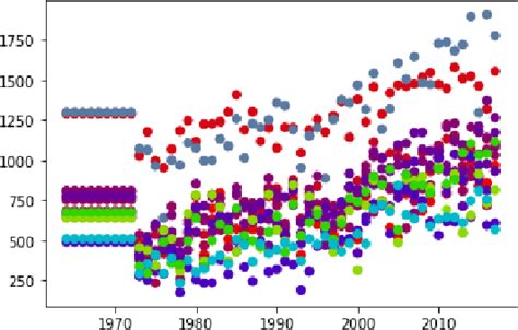 Figure 1 From Crop Yield Prediction Of Cotton Using Optimization Technique Semantic Scholar