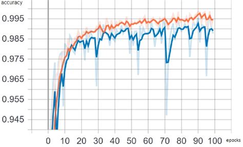 Accuracy By Using Wrapper Method For 100 Epochs Download Scientific