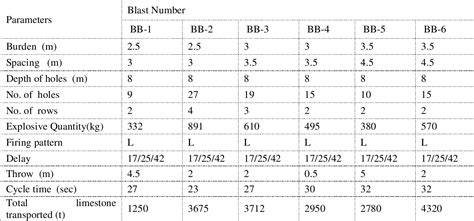 Table 3 From Firing Patterns And Its Effect On Muckpile Shape