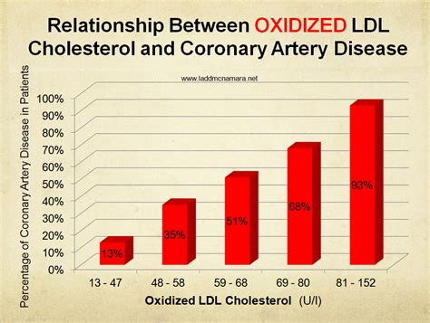 Oxidized LDL C ไขมนทเปนอนตรายตวจรง LDL Cholesterol ทำไมจงกลายเปนตวอนตราย กบโรคหลอด