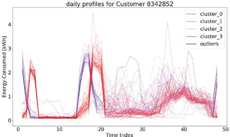 Figure 1 From Short Term Residential Load Forecasting Based On Lstm