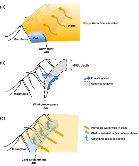 Schematic Diagram Showing The Conceptual Model Of Pbl Spatial