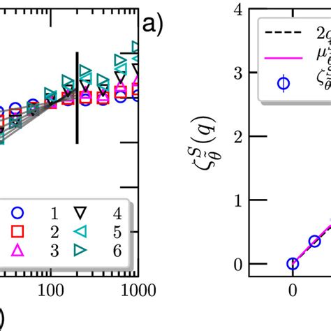 A The Experimental Qth Order Structure Function S Q Tau Download Scientific
