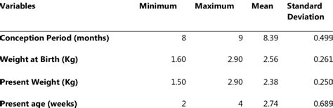 Description Of The Numeric Variables In The Dataset Download Scientific Diagram