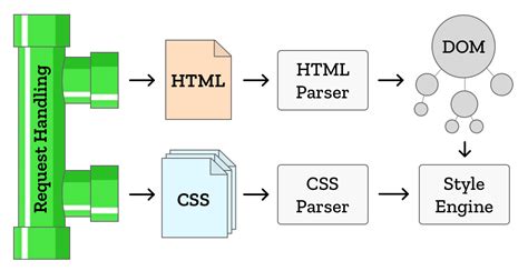 css 渲染原理以及优化策略 csdn博客