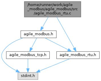 Agile Modbus Home Runner Work Agile Modbus Agile Modbus Src Agile Modbus Rtu C File Reference