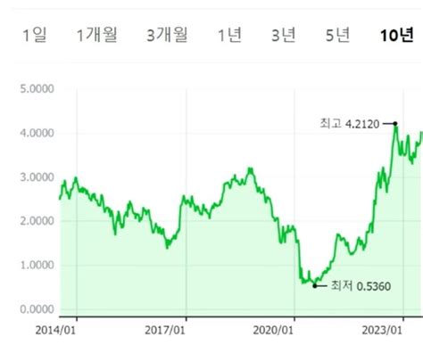미 국채 수익률 폭등 전 고점 돌파 시도 중 중금리 시대가 앞으로 트렌드 Mlbpark