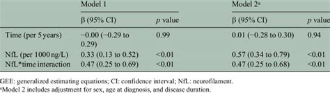 Gee Model Parameter Estimates Download Table