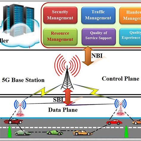 Software‐defined Networking Sdn Architecture Nbi Northbound Download Scientific Diagram