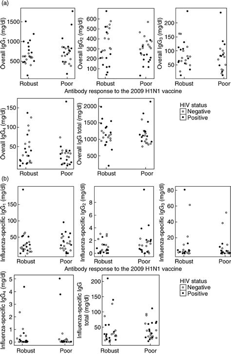 Immunoglobulin G Subclass Levels And Antibody Responses To The 2009