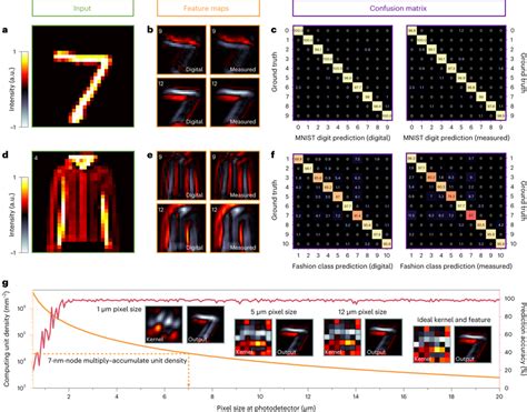 Classification Of Mnist And Fashion Mnist Objects A An Input Image