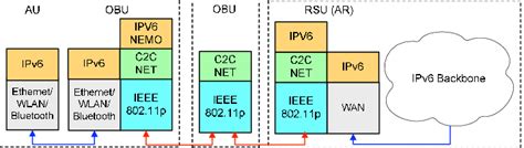 Protocol Stack Of Involved Entities In The Proposed Solution Download Scientific Diagram