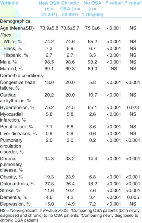 descriptive statistics for patients with newly diagnosed osa chronic