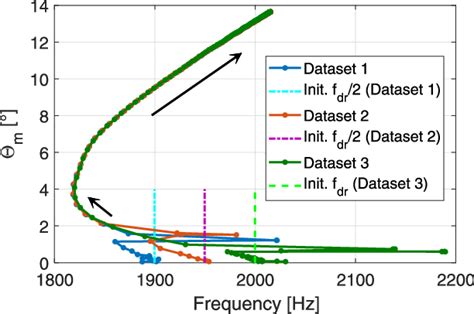 Moems Mirror Amplitude Over Frequency Behavior At The Proposed Fast Download Scientific Diagram