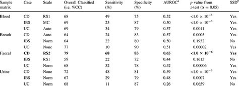 Da Classification Performance For Different Sample Matrices After