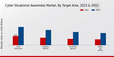 Cyber Situational Awareness Market Size Trends 2034