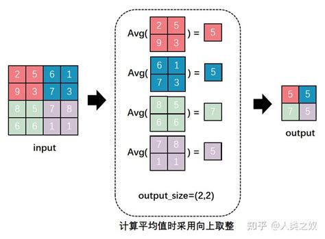 深度学习 池化层 知乎