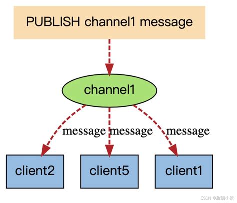 redis实现发布 订阅功能（原理篇） redis 订阅发布原理 csdn博客